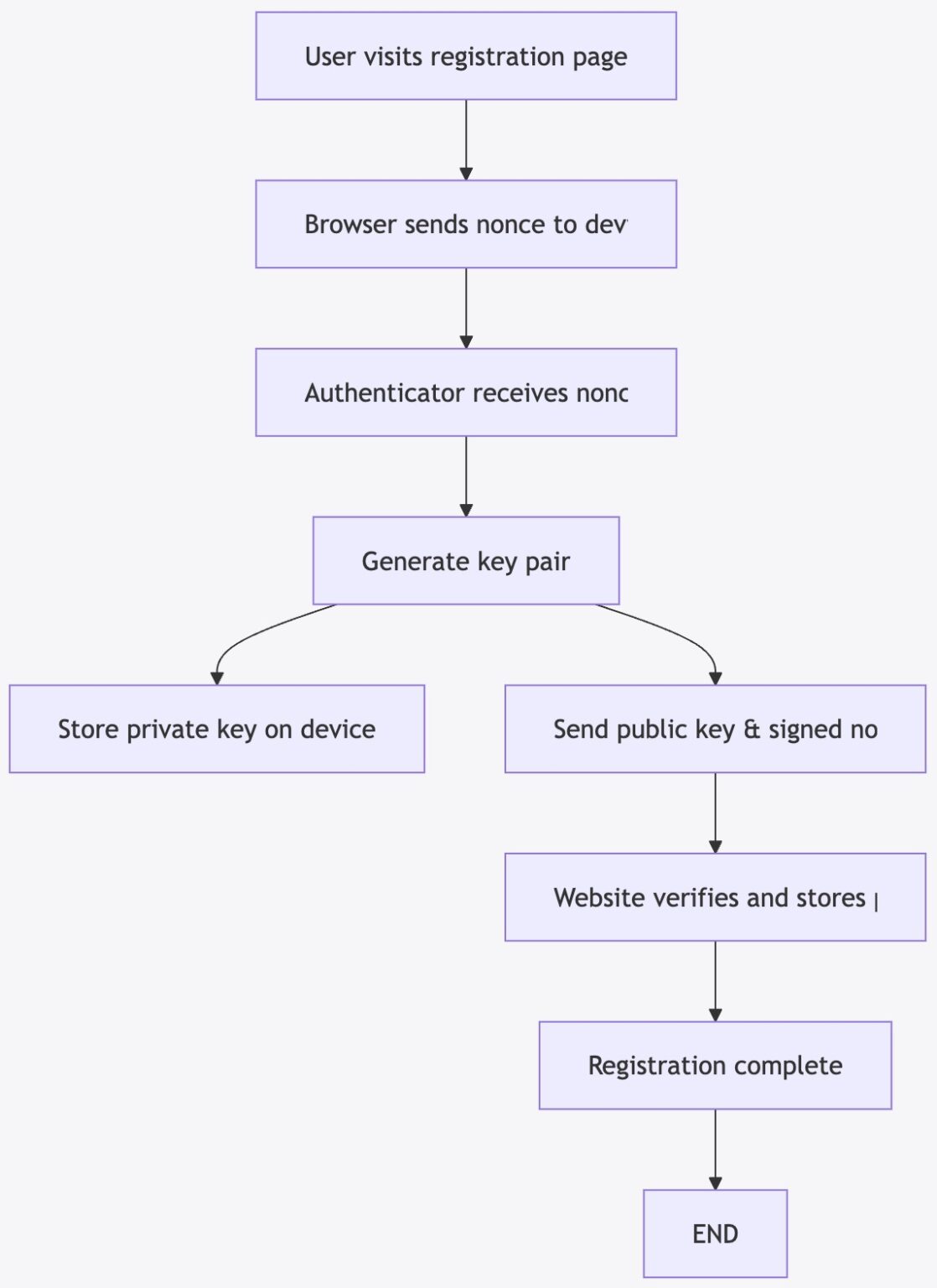 Analysis of Passkey Authentication Mechanisms