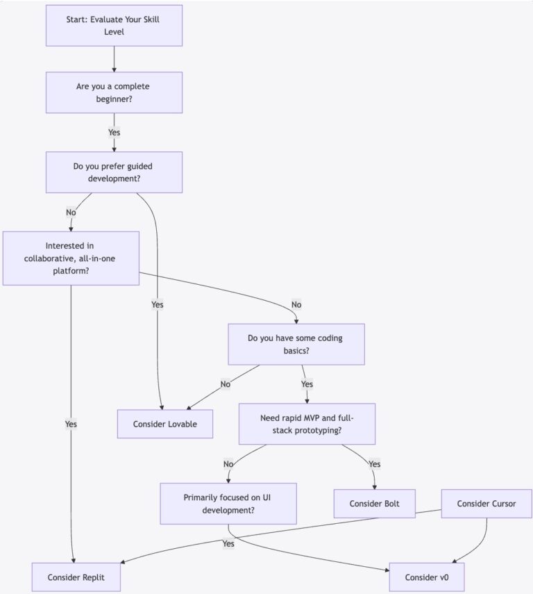 Lovable vs Replit vs Cursor vs Bolt vs v0 : AI Coding Tools Compared